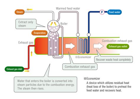Principle Of Boiler Kawasaki Thermal Engineering