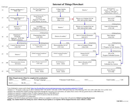 Flowcharts Fiu College Of Engineering And Computing
