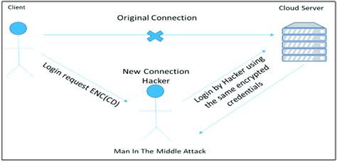 Man In The Middle Attack Over Standard Iot Protocol Without Encryption Download Scientific