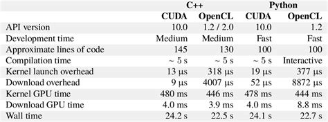 Table 1 From Gpu Computing With Python Performance Energy Efficiency And Usability Semantic