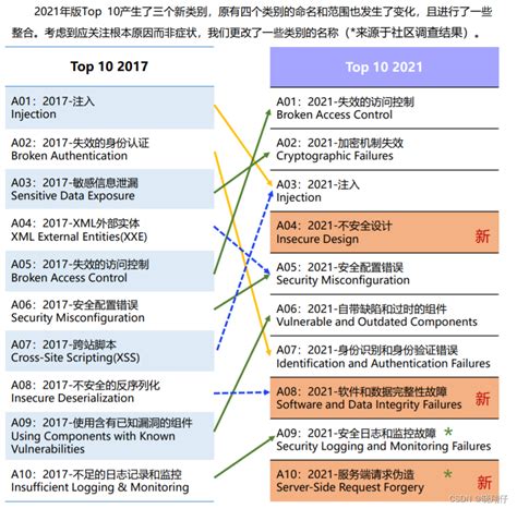 web十大安全漏洞（owasp top 10）与渗透测试记录 最新top10漏洞 csdn博客