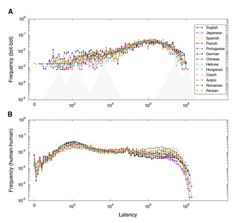 Fig S3 Bot Bot Interactions Have Different Characteristic Time Scale Download Scientific