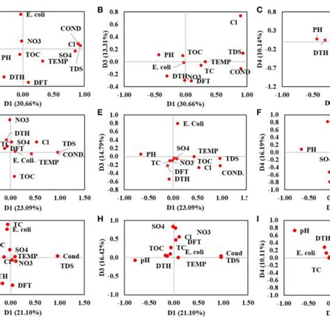 Plot Of The Correlations Between Variables And Factors After Varimax