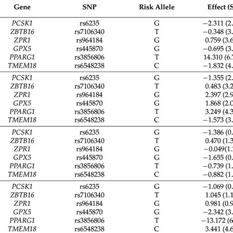 Association Of Snps With Biochemical Characteristics Download Scientific Diagram