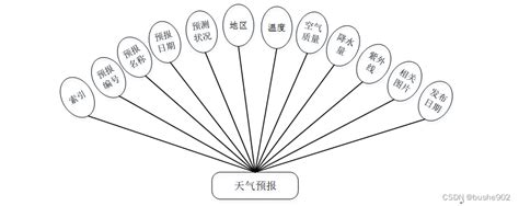 【附源码】计算机毕业设计ssm天气预报系统天气预报系统架构图 Csdn博客