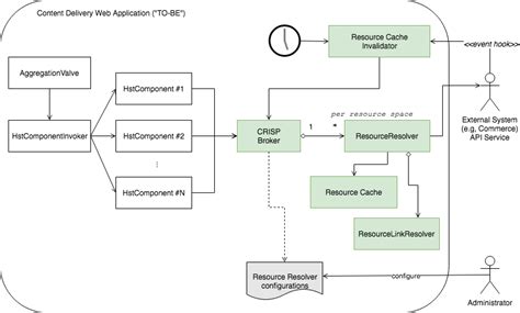 Introduction To CRISP API Bloomreach Experience Manager PaaS Self Hosted The Fast And