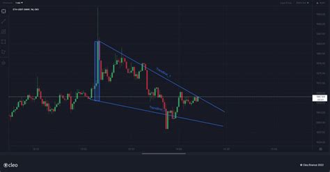 Chart Pattern Series 612 Falling Wedge Pattern
