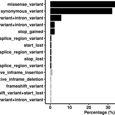 Classification Of The Functional Impact Of The Commonly Shared Variants Download Scientific