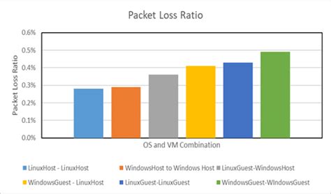 Packet Loss Ratio 4 4 Throughput Fig 6illustrates The Throughput Values Download Scientific