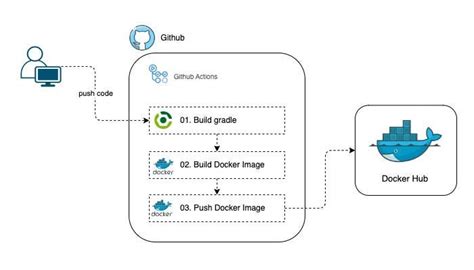 Build And Push The Docker Image To Docker Hub Using Github Actions By Dhruvin Soni Overcast Blog