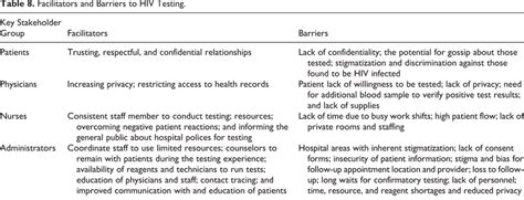 Facilitators And Barriers To Hiv Testing Download Scientific Diagram