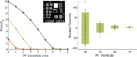 A Iterative Piston Correction For Different Initial Piston Errors