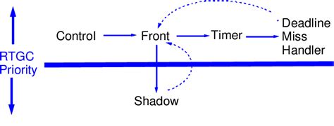 figure 1 from a comparison of priority based and incremental real time