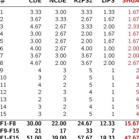 Ranking Per Function Type And Algorithm And Sums Of Rankings For More