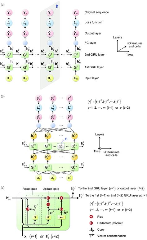 Schematic Diagram Of A Gated Recurrent Unit Gru Neural Network Used Download Scientific