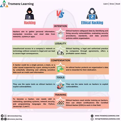 tromenz learning on linkedin hacking ethicalhacking cybersecurity technology dataprivacy