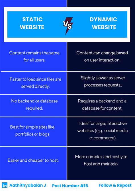 Aathithyabalan J On Linkedin Day8 Staticwebsite Dynamicwebsite Webdevelopment