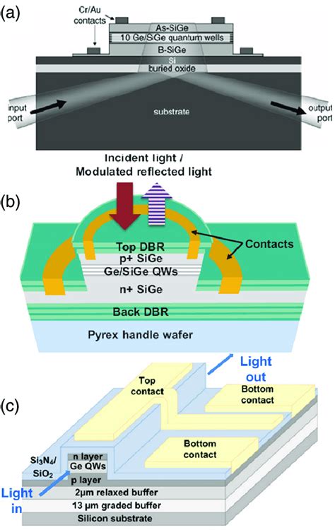Schematic Representation Of A A Side Entry Qcse Modulator In 55 Schematic Representation Of A A Side Entry Qcse Modulator In 55