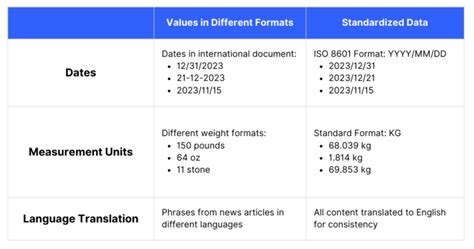 How To Standardize Data From Different Sources Tools Steps