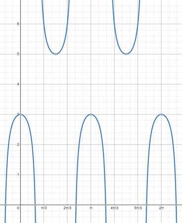 Matching Graphs Equations For Secant Functions Practice Trigonometry Practice Problems