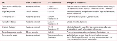 Trinucleotide Repeat Disorders An Interesting Interface Between