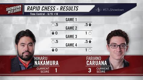 Caruana Hou Yifan Rapidly Take Charge Of Matches