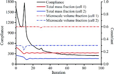 Iteration History Of The Cantilever Beam Filled With Two Porous Unit