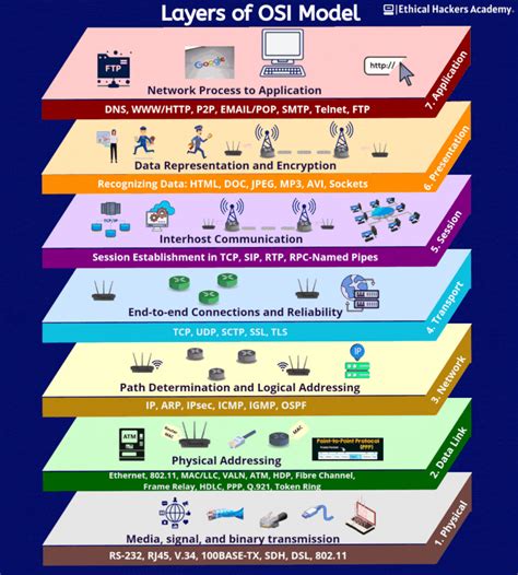 Layers Of Osi Model Via Ethical Hackers Academy ® Ethical Hackers Academy ® 25 Comments