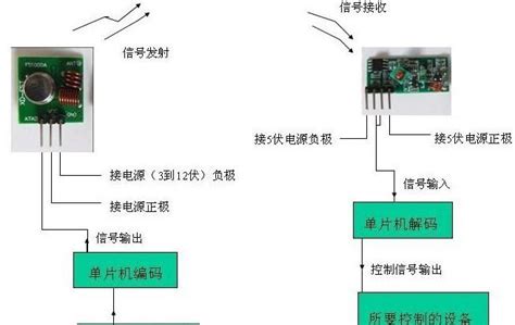 Rf模組 無線模組 315mhz Arduino 遙控器 315m 發射器 接收器 露天市集 全台最大的網路購物市集