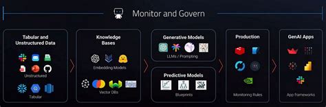 Em Radkowski On Linkedin A Repeatable Framework For Generative Ai At Scale