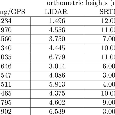 SRTM Data From SRTM Cgiar Csi Org Download Scientific Diagram