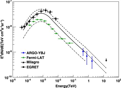 Energy Spectrum Of The Diffuse Gamma Ray Emission Measured By Argo Ybj