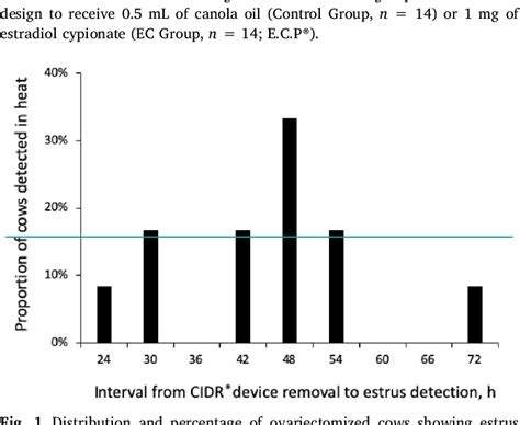 Figure 1 From Effect Of Estradiol Cypionate On Estrus Expression And Pregnancy In Timed
