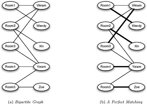 Figure 101 From 1 Bipartite Graphs And Perfect Matchings Matching