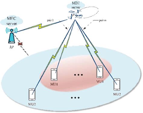 Figure 1 From Maximizing Energy Efficiency In Uav Assisted Nomamec Networks Semantic Scholar