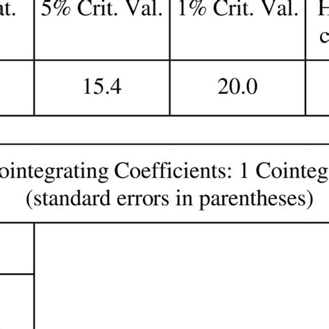 Johansen Test For Cointegration 2 Lags Download Table