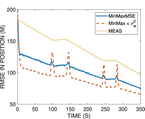 Figure 13 From Mse Design Of Nearly Constant Velocity Kalman Filters For Tracking Targets With