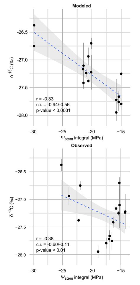 Correlation Between Stem Integrals And δ 13 C Stem Integrals Were Download Scientific