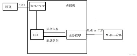 基于webserver的工业数据采集项目网络高级工业数据采集项目 Csdn博客