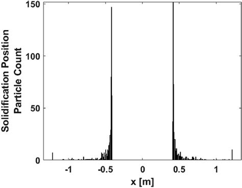 The Histogram Plot Showing The Results Of The Sts Model And Simulation Download Scientific