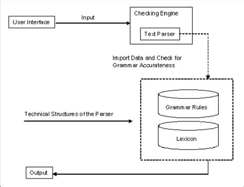 System Architecture For The Malay Sentence Parser Download Scientific