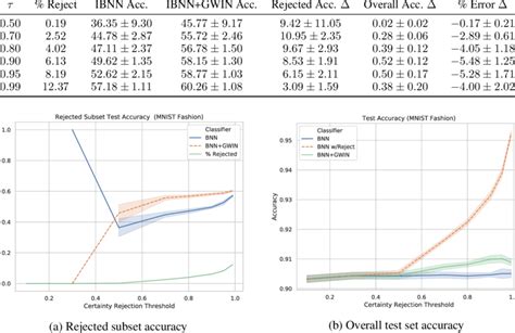 Test Set Accuracy For Mnist Fashion On Rejected Observations Using Gwin Download Scientific