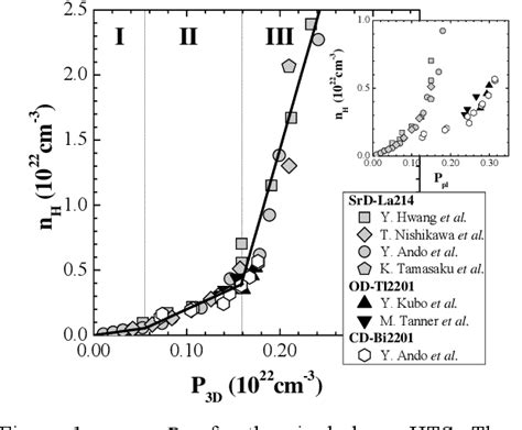 Figure 1 From Planar Hole Doping Concentration And Effective Three