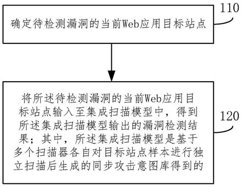 Web Application Vulnerability Integrated Scanning Method And System