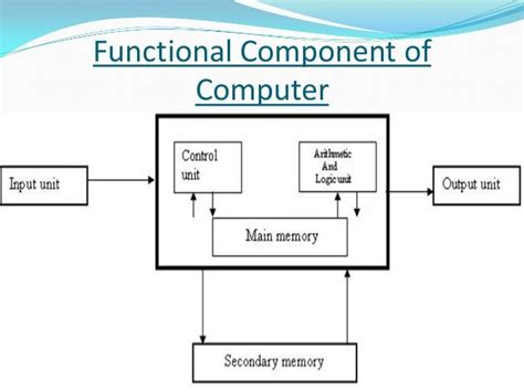 Fundamental Units Of Computer