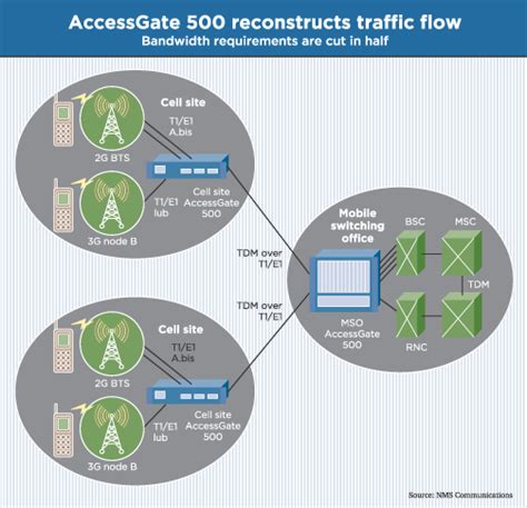 Access Gateway Tackles Cellular Backhaul Costs Edn