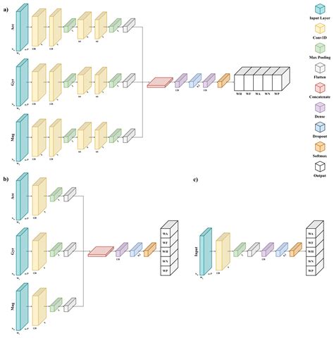 A Deep Learning Based Framework Oriented To Pathological Gait Recognition With Inertial Sensors