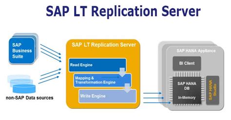 Sap Lt Slt Replication Server Salient Functions In Sap Sap Lt