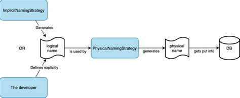 Hibernate Naming Strategies Jpa Specification Vs Spring Boot Opinionation Dev Community