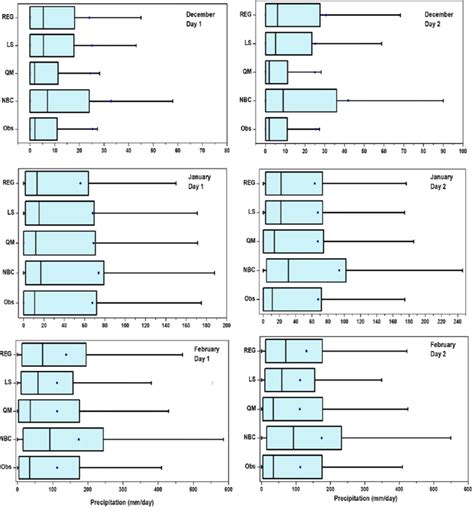 Boxplot Representing Percentiles 25th Starting Of Box 50th